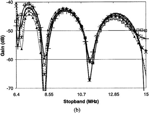 ota finite gain and bandwidth effects for improved threefold sc iir lp