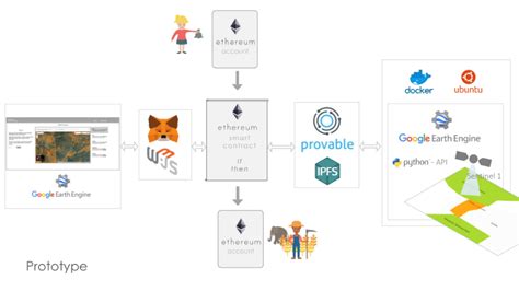 Blockchain Ecosystem Payments