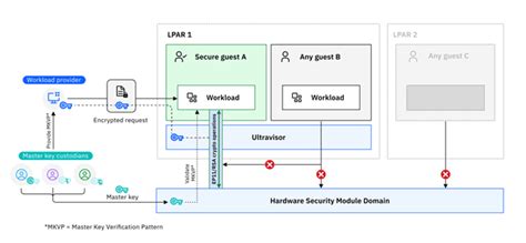 Ibm Secure Execution For Linux Now Supports Crypto Express Adapters
