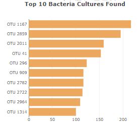 GitHub LAFF1 BellyButtonDiversity Dashboard Exploring Belly Button Diversity