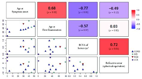 Distribution And Correlation Analysis Between Age Best Corrected Download Scientific Diagram