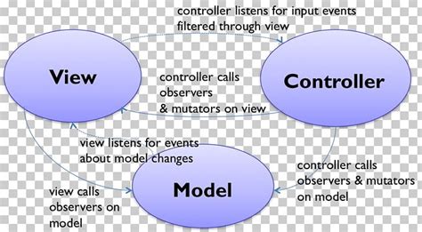 Modelviewcontroller Front And Back Ends Graphical User Interface Modelviewpresenter PNG
