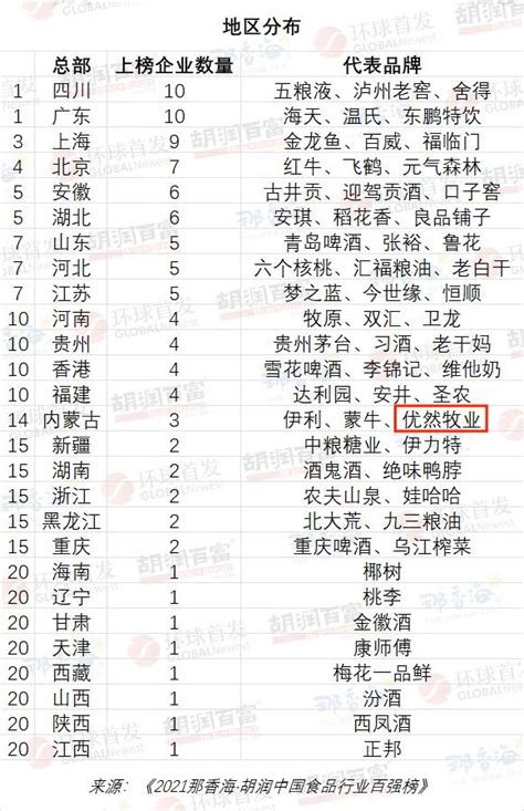 胡润中国食品行业百强榜发布 内蒙古3家企业上榜 经济 内蒙古新闻网