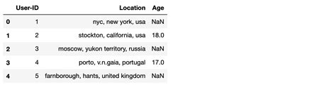 A Book Recommendation Example Collaborative Filtering Using