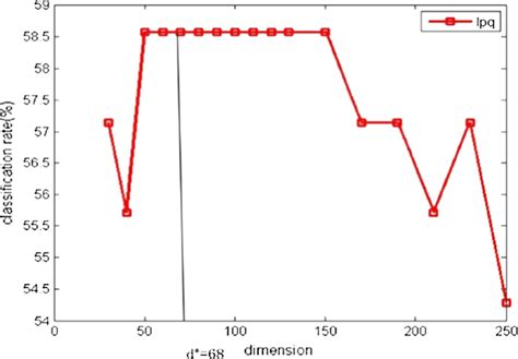 The Effect Of Subspace Dimension On Descriptor Recognition Rate Download Scientific Diagram
