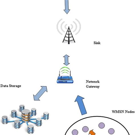 Wireless Multimedia Sensor Network Download Scientific Diagram