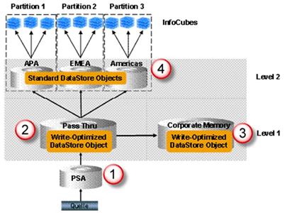 SAP BI BW Tutorial Training For Beginners