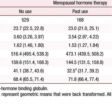 Adjusted Geometric Means Of Reproductive Hormones By Menopausal Hormone