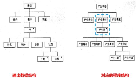 软件工程导论 第六章 面向数据结构的分析与设计软件工程jsp方法 Csdn博客