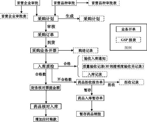 医药GSP管理软件业务流程 word文档在线阅读与下载 无忧文档