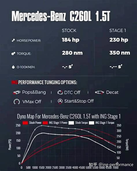 20款奔驰c260l 15t刷ecu，ing Performance特调一阶秒变20t动力 知乎