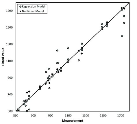Comparative Analysis Between The Regression And Nonlinear Fitting