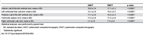 Table 2 From Heart Wall Is Thicker On Postmortem Computed Tomography Than On Ante Mortem