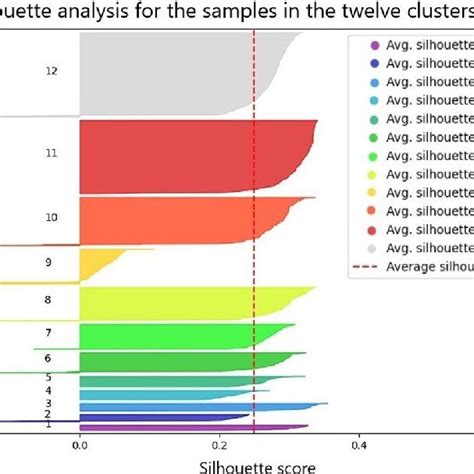 Silhouette Scores For Each Sample Present In Each Of The Obtained