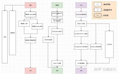 从零开始独立游戏开发学习笔记（一） Getting Started 知乎
