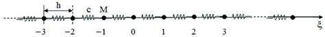 1d Mass Spring Lattice Here M Is The Value Of The Point Mass C Is The