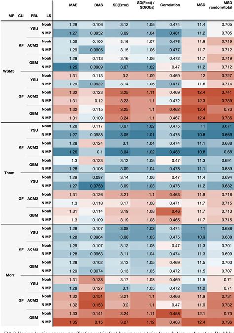Figure 1 From Wrf Precipitation Performance And Predictability For Systematically Varied