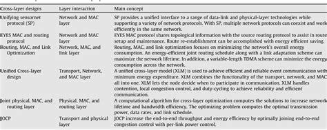 Table 5 From Wireless Sensor Network Survey Semantic Scholar