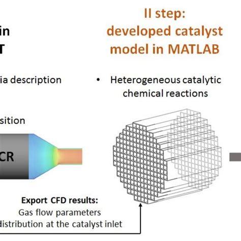 Integrated Approach For Complete Simulation Of A Scr System Download Scientific Diagram