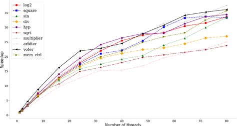 Figure 5 From Parallel Aig Refactoring Via Conflict Breaking Semantic Scholar