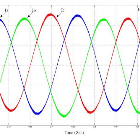 Stator Phase Currents Under Healthy Conditions Download Scientific