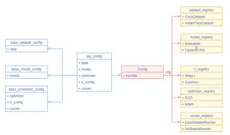 深度学习代码优化（config，registry，hook）深度学习中config文件 Csdn博客