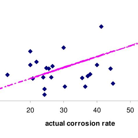 Corrosion Rate Experimentally Measured And Predicted By The Nn Model