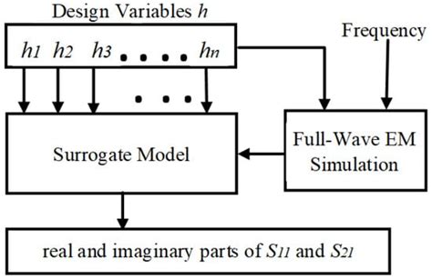 Efficient Microwave Filter Design By A Surrogate Model Assisted Decomposition Based Multi