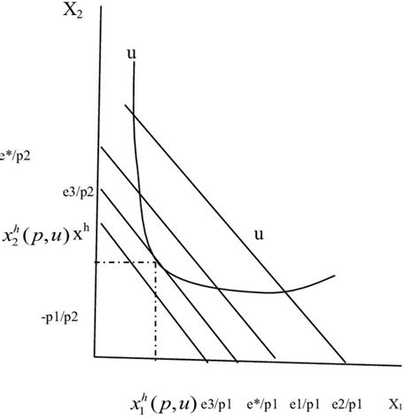 6 Expenditure Function With Minimum Price Download Scientific Diagram