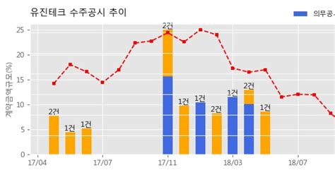 유진테크 수주공시 반도체 제조장비 공급계약 2414억원 매출액대비 1855