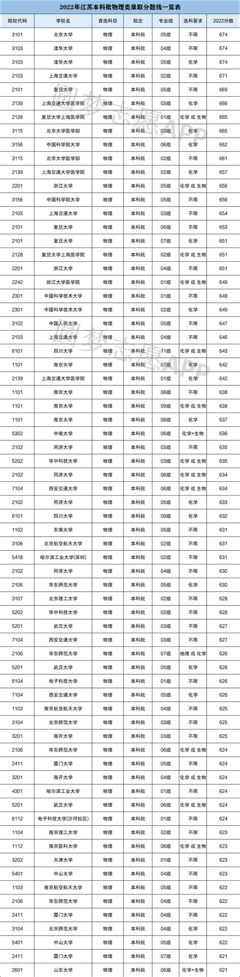 2022江苏高考分数线一本，二本是多少？ 高考100