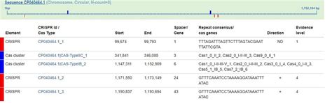 22 The Positions Of The Crispr Arrays And Cas Genes In Details On