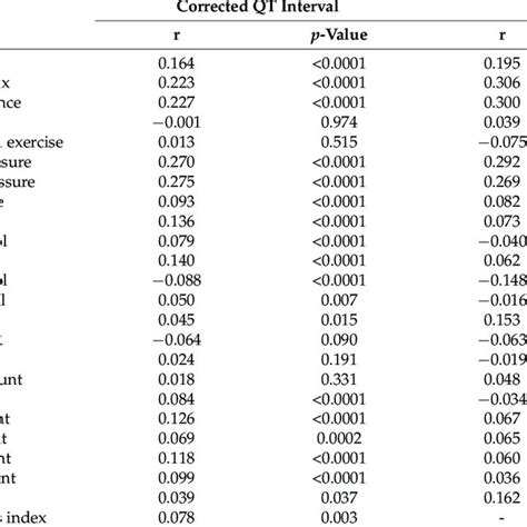 Pearsons Correlation Coefficients Between Corrected Qt Interval And Download Scientific