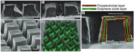 Nanostructure Of The Anodic And Nanomaterials Nanoparticles In