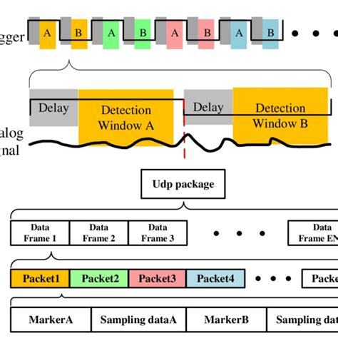 The Architecture Of Sampling Module A Time Sequence Of Sampling