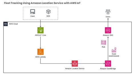 Automated Response And Remediation With Aws Security Hub