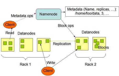 The Hdfs Architecture Download Scientific Diagram