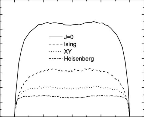 Variance Of Conductance In The Presence Of Magnetic Impurities System