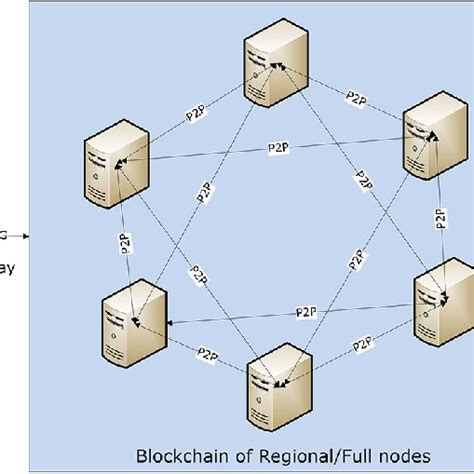 Blockchain System Architecture Download Scientific Diagram