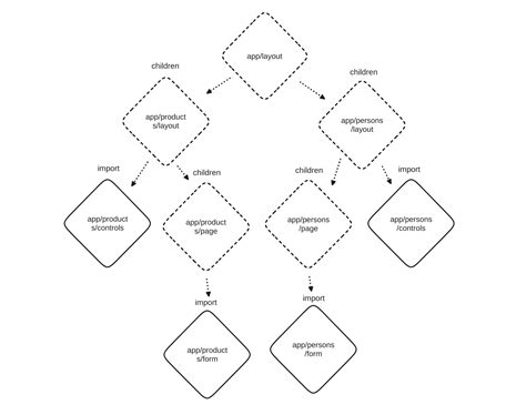 Am I Misusing Layouts R Nextjs