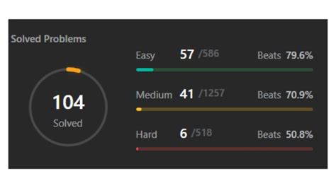 Sayan Chakraborty On Linkedin Dsacoding Dsa Leetcode