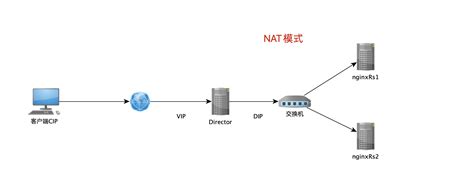 Lvs 负载均衡 Lvs 负载均衡 本篇主要介绍一下 Lvs 是什么 以及它的 Nat 模式的搭建 配合nginx 掘金