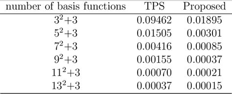 Table 1 From Multi Resolution Spatial Random Effects Models For Irregularly Spaced Data
