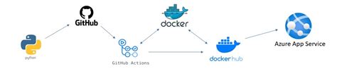 Github Patrickdegner Azure App Service Docker Cicd Full Ci Cd