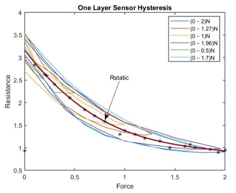 Sensors Free Full Text Modified Nonlinear Hysteresis Approach For A