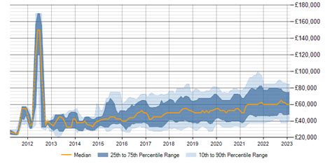 Aws Jobs In The Midlands Co Occurring Skills And Salary Benchmarking