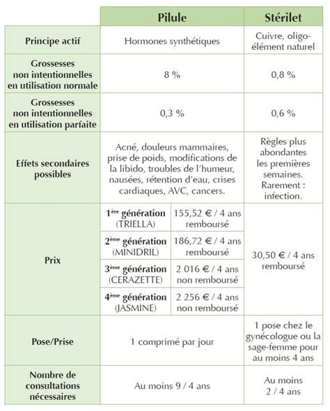 Pilule contraceptive ces risques qui sont encore trop méconnus