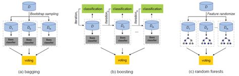 The Block Diagram Of The Most Popular Ensemble Classifiers 14