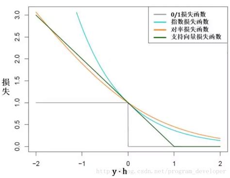 机器学习中常见的损失函数和代价函数 机器学习与损失函数 Microstrong0305的博客 Csdn博客