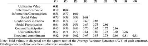 square root of ave and correlation between constructs download table